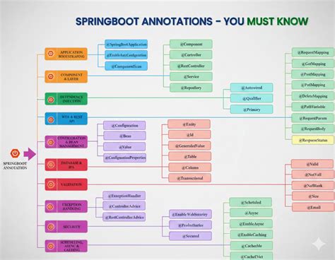Mastering Spring Boot Annotations A Comprehensive Guide Saurabh