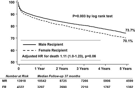 The Impact Of Donor Recipient Sex Matching On Survival After Orthotopic