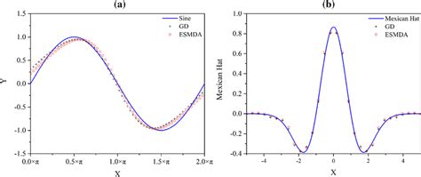 The Validation Of The Gradient Decent And Esmda Trained Fnn For A The