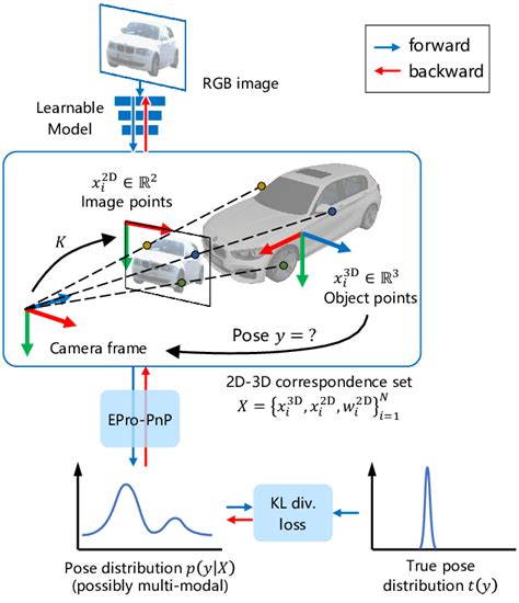 An Overview Of The Proposed Framework The Predicted D D