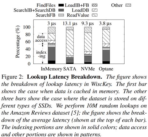 From Wisckey To Bourbon A Learned Index For Log Structured Merge Trees