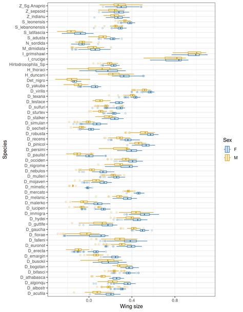 Introduction To Data Analysis And Visualization With R 16 Nested Data And Multiple Analysis