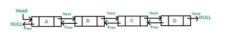 Dsa Datastructures Algorithms Programming Doublylinkedlist