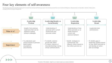 Leadership And Management Development Programs Powerpoint Presentation