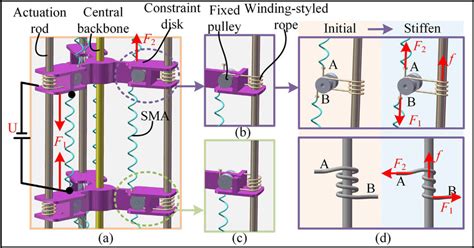Design Of Variable Stiffness Segment A Structure Of One Segment B