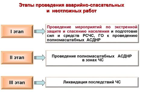 Организация и проведение аварийно спасательных и других неотложных работ Online Presentation