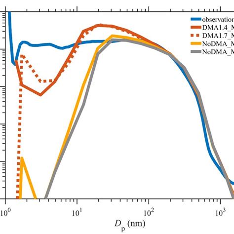 Comparison Of Averaged Particle Number Size Distribution Simulated By