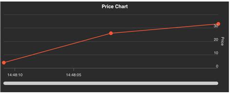 Highcharts When Data Is Added Dynamically Setextremes Do Not Work