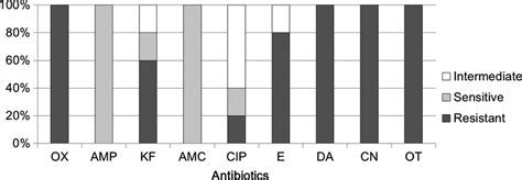 Comparative Efficacy Of Antibiotics For The Treatment Of Enterococcus Download Scientific
