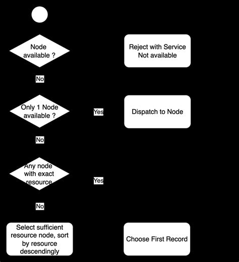resource awareness routing algorithm rara download scientific diagram