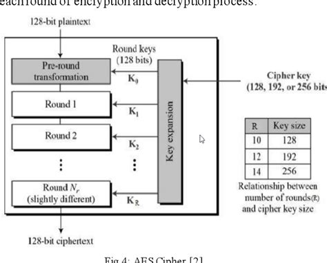 Figure 4 From File Encryption Using Aes And Xor Algorithm For Data