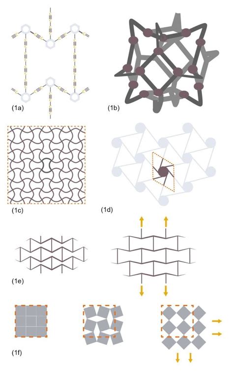 Examples Of Auxetic Structures 1a Molecular Auxetic 1b 3d