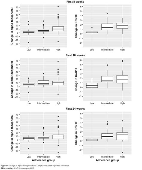 Self Reported Adherence And Biomarker Levels Of Coq10 And Alpha Tocoph