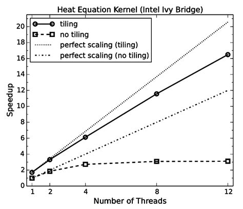 Heat Equation Kernel Speedup On Core Intel Ivy Bridge We Compare