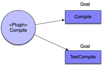 Que Es Un Maven Goal Arquitectura Java