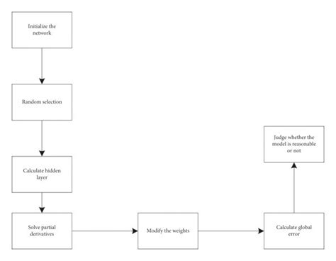 Algorithm Flow Chart Of Bp Neural Network Download Scientific Diagram