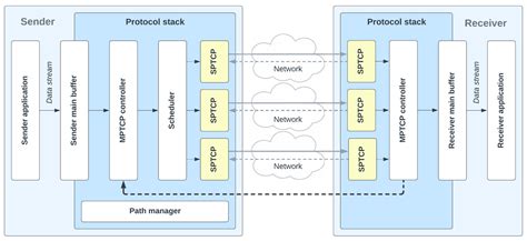 Future Internet Free Full Text Evaluating Mptcp Congestion Control