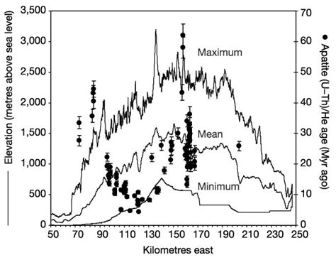 Apatite UTh He Ages And Topographic Profiles Mean Maximum And