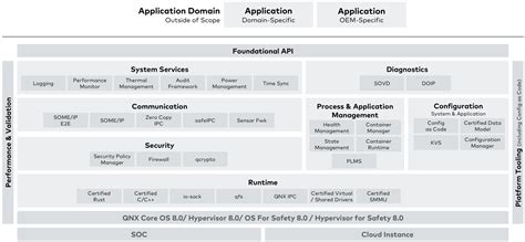 Foundational Vehicle Software Platform Vector