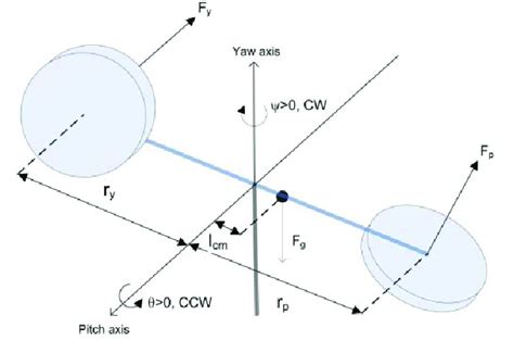 Free Body Diagram Of 2 Dof Helicopter Download Scientific Diagram
