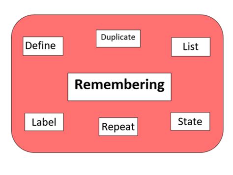 Aqa Science Command Words Teaching Resources
