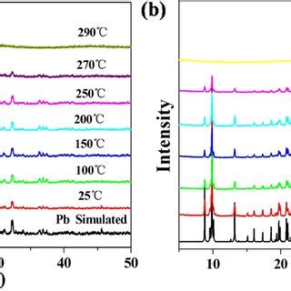 Simulated XRD Pattern And The Experimental PXRD Patterns Of Compound 1 Download Scientific