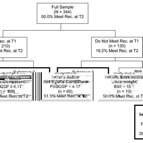 Subgroups Identified By Signal Detection Analysis For Meeting Physical Download Scientific