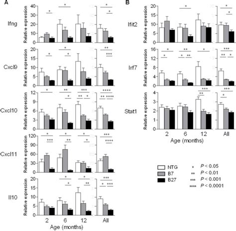 Reverse Interferon Signature Is Characteristic Of Antigen Presenting