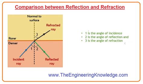 Difference Between Reflection Refraction Diffraction And
