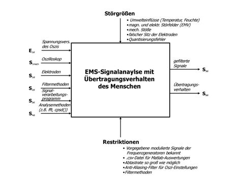 EMS Signalanaylse mit Übertragungsverhalten ppt herunterladen