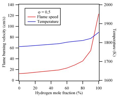 Flame Speed And Burnt Gases Temperature Of The Mixture Of Equivalence Download Scientific