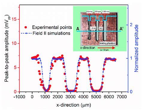 Pulse Echo Ultrasonic 1d Image Of A Grating Phantom Red Curve Download Scientific Diagram Pulse Echo Ultrasonic 1d Image Of A Grating Phantom Red Curve Download Scientific Diagram