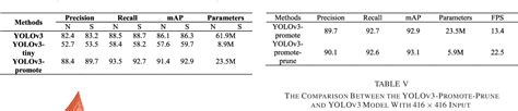 table ii from vehicle and pedestrian detection algorithm based on