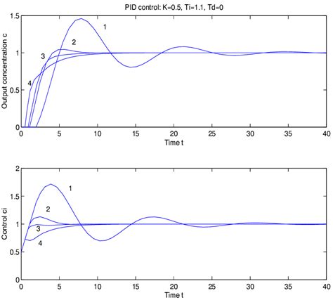 Closed Loop Step Responses Pid Controller With Constant