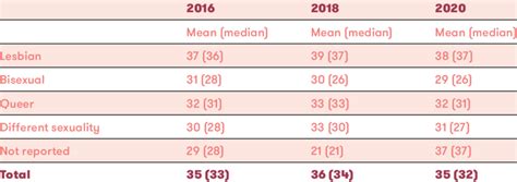 Mean And Median Age By Sexual Identity Download Scientific Diagram