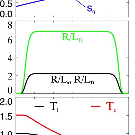 Simulation Setup Of Radial Profiles Safety Factor Q And Magnetic Shear