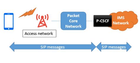 P CSCF In IMS Network Mobile Packet Core