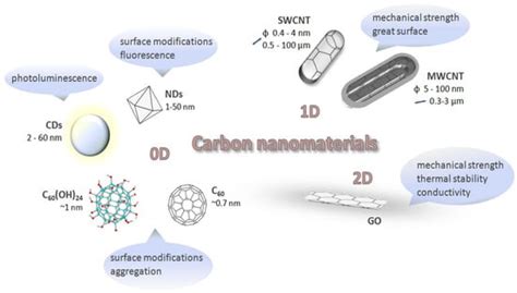 Carbon Nanomaterials Encyclopedia Mdpi