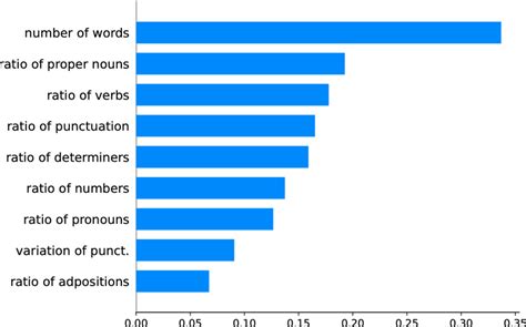 Mean Absolute Shap Values For Each Feature In The Descriptive