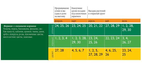Дачный лунный календарь на 2023 какие дни неблагоприятные для рассады «ФАКТЫ