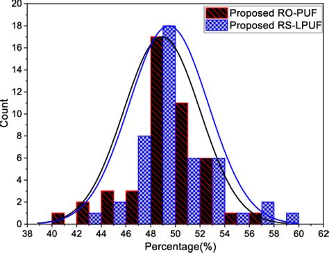 Figure 12 From Design And Analysis Of Fpga Based Pufs With Enhanced