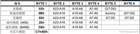 Zynq Linux移植学习3 Qspi Flash读写操作：裸驱flash区域连续读写zynq Qflash读写 Csdn博客
