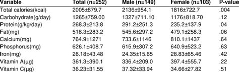 Daily Nutrient Intake Of Babes Classified By Gender Download Scientific Diagram