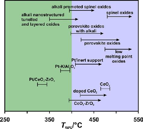 Overview Of The Reactivity Temperature Windows For Various Classes Of