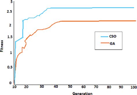 Fitness Versus Generation Download Scientific Diagram