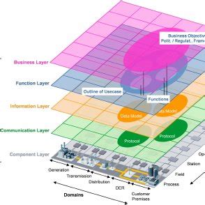 Connection Between GWAC Interoperability Categories And SGAM