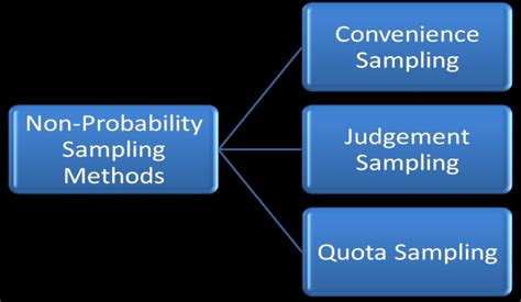 Non Probability Sampling Methods Download Scientific Diagram