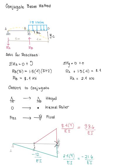 Solved Analyze And Solve This Beam Using Conjugate Beam Method Kn Course Hero