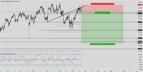 Cl Structure For Nysecl By Zentrades — Tradingview