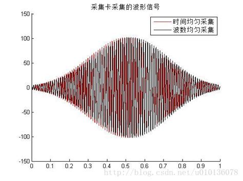 扫频源光学相干层析（ss Oct）原理仿真（附matlab代码）（未完待更新）oct的matlab仿真 Csdn博客